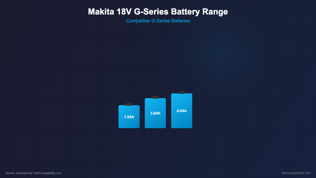 Makita G-Series Battery Compatibility (2026)