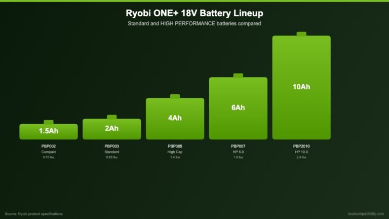 Ryobi ONE+ 18V Battery Compatibility (2026)